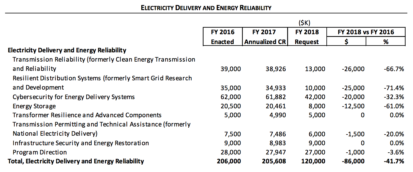 How Trump's budget plans may affect utilities & the smart grid